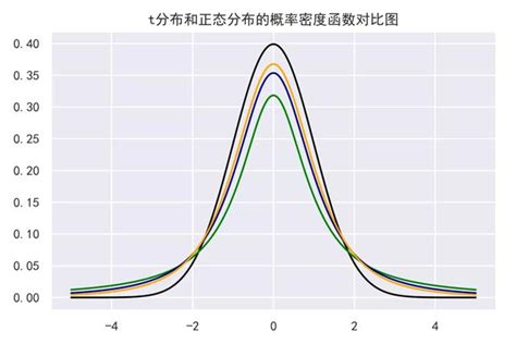 Python绘制正态分布及三大抽样分布的概率密度图像 Cda数据分析师官网
