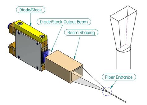 Laser Diode Stack Fiber Coupling Design Download Scientific Diagram