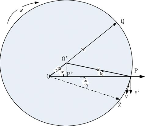 Diagram Of Eccentricity During The Optical Encoder Installation Process Download Scientific