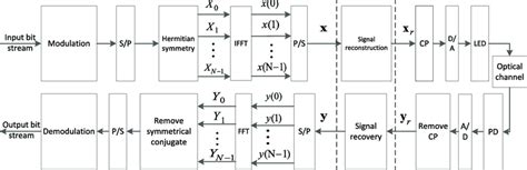 System Block Diagram S P Serial To Parallel P S Parallel To Serial Download Scientific