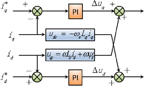 Figure 1 From Pmsm High Precision Position Servo Control Based On Feedforward Compensation
