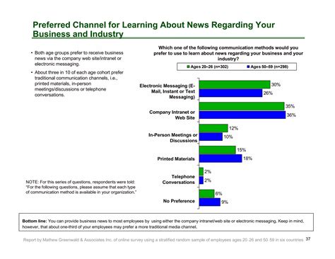 Survey Of Generational Communications Differences Around The Globe Pdf Career Advice Careers