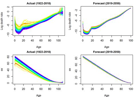 Analysis Of Mortality And Life Expectancy Pasquale Gianluca Ciaccio