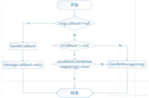 Handler Post与sendmessage还有postdelay区别handler的sendmessage和postdelay的区别