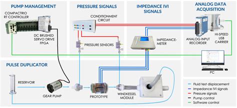 Schematic Representation Of The Circulatory Mock Loop Platform For In
