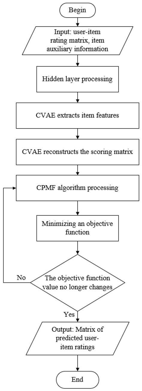 The Recommendation Algorithm Based On Improved Conditional Variational Autoencoder And