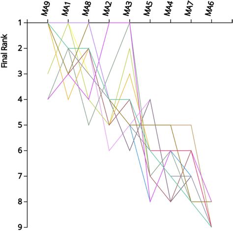 Comparisons Of Rankings Over All Normalizationaggregation Combinations