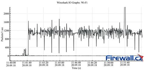 Network Traffic Graph With Wireshark Download Scientific Diagram