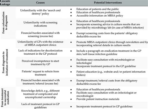 Leakages In Cascade Of Mrsa Decolonization Care And Possible Solutions Download Scientific