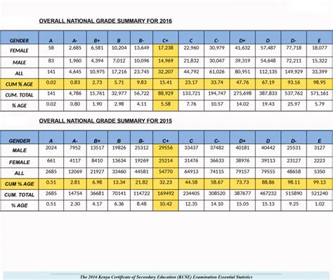 KCSE 2016 RESULTS KCPE KCSE