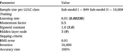 Values Of The Parameters Default Modified For Running The Mlp Neural