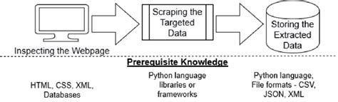 Structure Of The Web Scraping Download Scientific Diagram