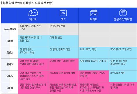 창작 Ai 기술 투자 활발하지만 도입은 저조일자리·저작권 이슈 해결돼야 전자신문