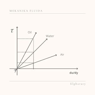 Cara Memahami Newtonian Viscosity Belajar Mekanika Fluida Elgharuty