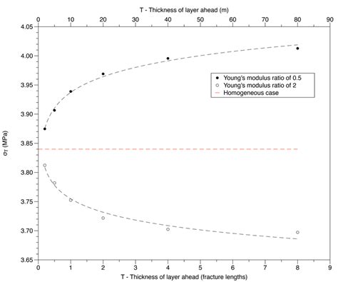 Variation In The Maximum Tensile Stress σt At The Fracture Tip With