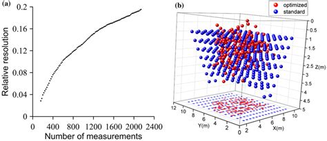 A Relationship Between Model Relative Resolution And Number Of Download Scientific Diagram