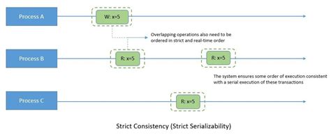 Introduction To Consistency Models Baeldung On Computer Science