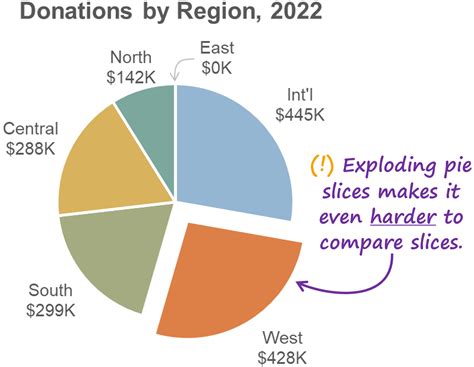 Six Common Pie Chart Formatting Mistakes — Practical Reporting Inc