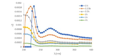 Correlation Between The Imaginary Dielectric Constants Of The Tio2 Pva