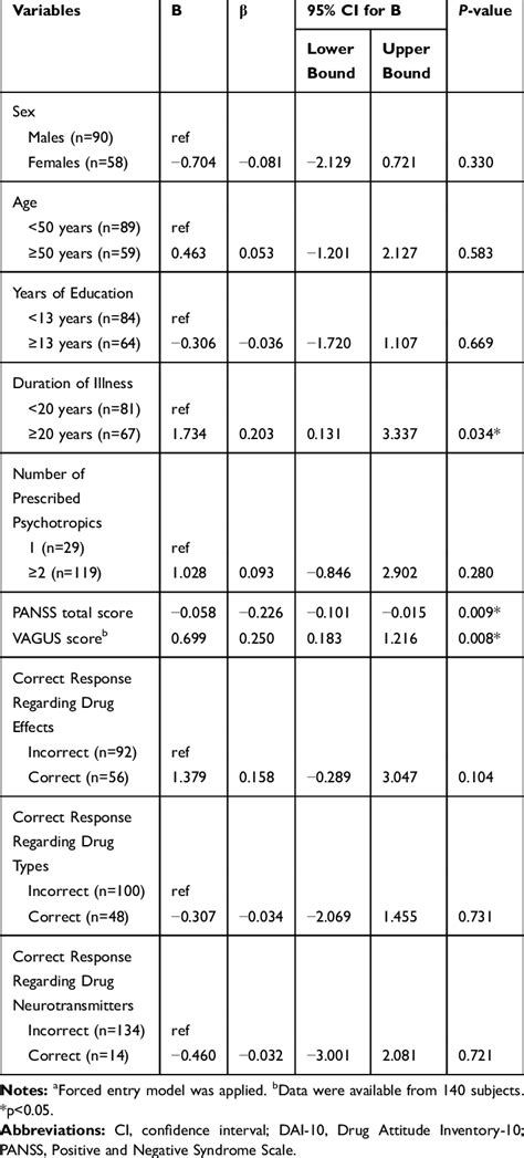 Multiple Linear Regression Analysis A For Factors Associated With Dai 10 Download Scientific