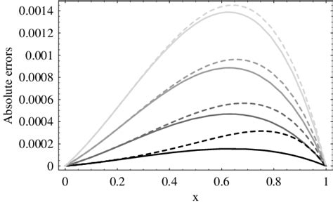 Absolute Errors For The Approximate Solution Of Example 2 Obtained With