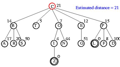 Best First Search Algorithm Artificial Intelligence
