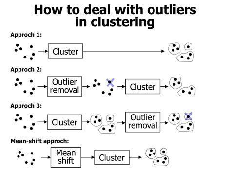 Ppt Mean Shift Outlier Detection In Clustering An Effective Approach Powerpoint Presentation