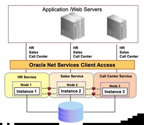 Beginners Guide To Oracle RAC Architecture