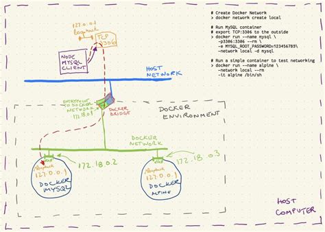 George R Nica On Linkedin Docker Network Networking Development Mysql Javascript Python