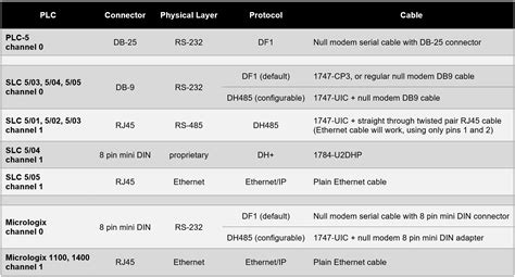 How To Connect To An Allen Bradley SLC 500 PLC DMC Inc