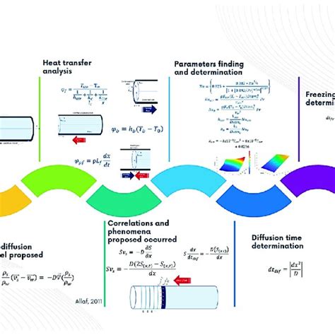 Values Obtained For The Diffusivity Of Salt In Water Temperature And