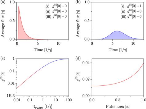Simulations Of The Measured Degrees Of Second Order Coherence For The Download Scientific