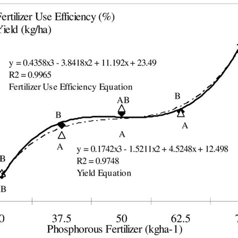 Effect Of Nitrogen Factor On Yield Fertilizer Use Efficiency And