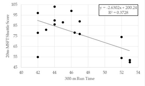 Regression Analysis Of The Number Of Shuttles Completed In The 20m Msft