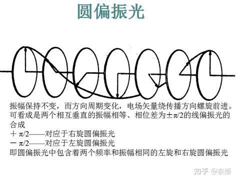 圆偏振与线偏振 知乎