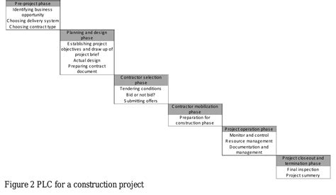 Figure 1 Risk Management Practices In A Construction