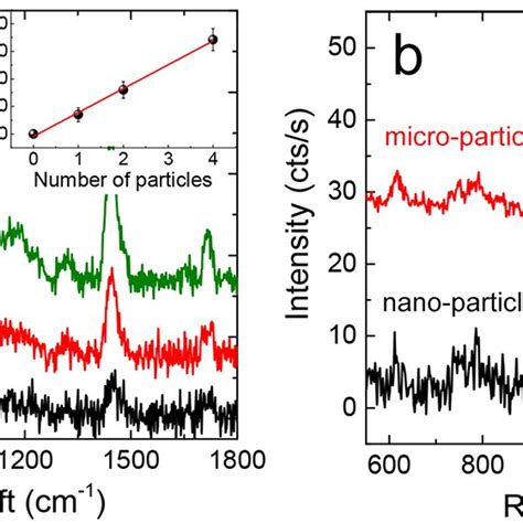 Raman Spectra Of Optically Trapped Micro And Nano Plastics Made Of Download Scientific Diagram