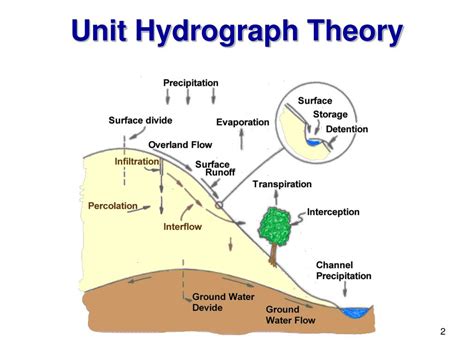 PPT Unit Hydrograph Theory PowerPoint Presentation Free Download ID