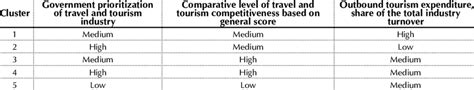 The Average Characteristics Of The Grouping Indicators Download Table