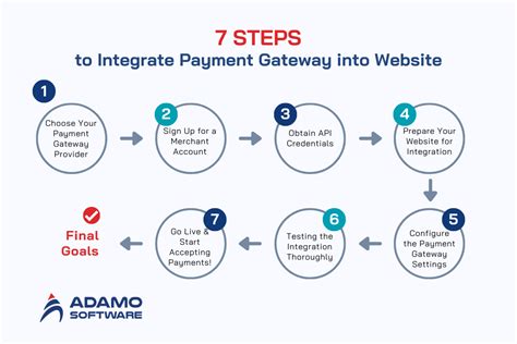 payment gateway integration how to integrate into website