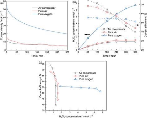 H O Electrosynthesis Using Different Oxygen Sources A Current Download Scientific Diagram