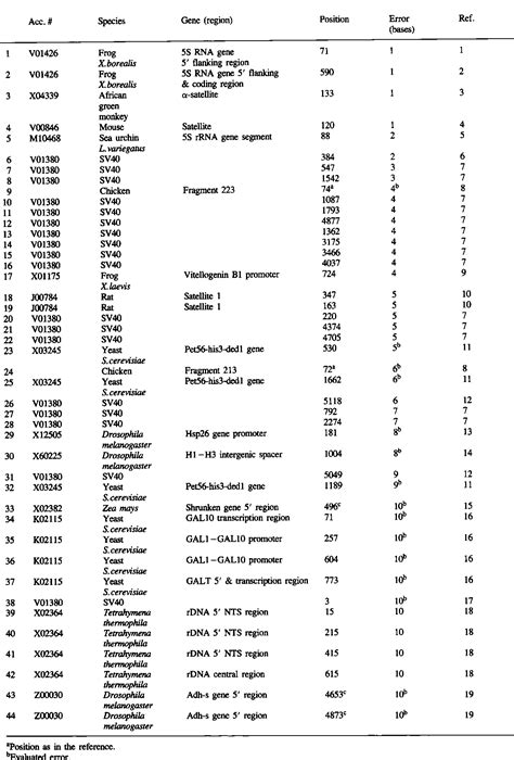 Table 1 From Nucleosomal Dna Sequence Database Semantic Scholar