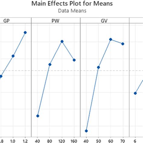 Effects Of Input Parameters Mean On Microhardness Download Scientific Diagram