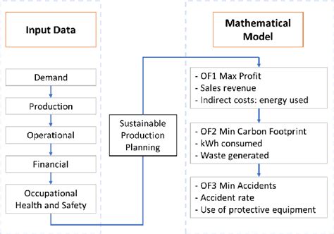 Figure 1 From Multi Objective Optimization Model For Sustainable