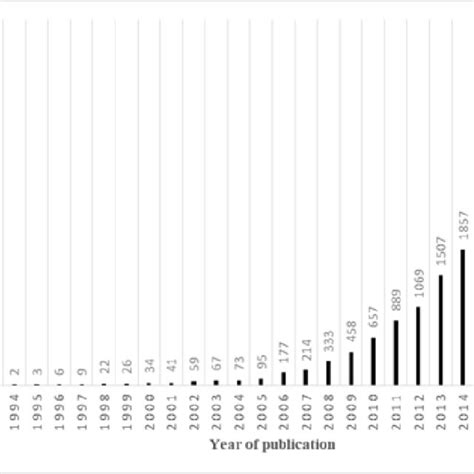 Growth Of The Area Of Knowledge Ecosystem Services In The Period From