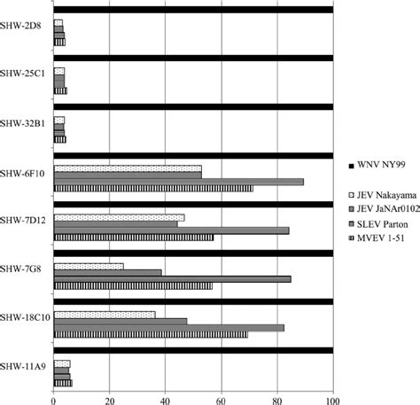 Monoclonal Antibody Cross Reactivity In An Indirect Elisa Each Bar Download Scientific Diagram