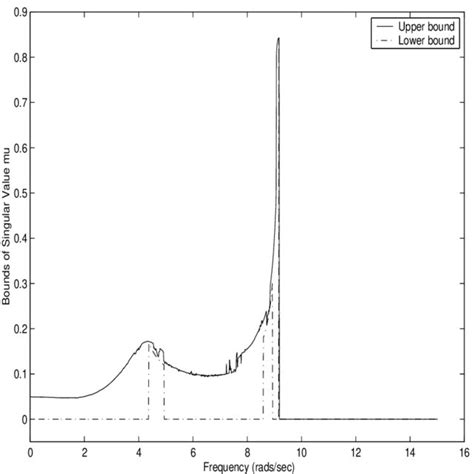 Bounds Of Singular Values Download Scientific Diagram