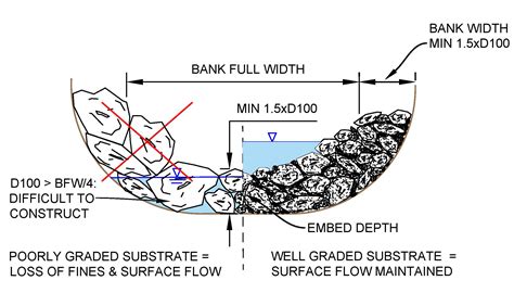 Streambank Width Culvert Width And Embedment Depth Recommendation FWS Gov