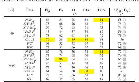 Table Ii From Classifying Connectivity Graphs Using Graph And Vertex Attributes Semantic Scholar