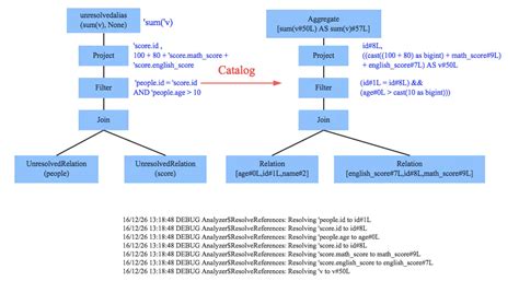 Spark Sql Catalyst优化器 Chenfh5